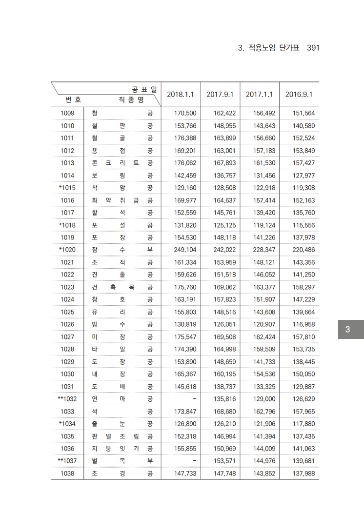 산지전용 산림사업표준품셈 5 3 적용노임 단가표